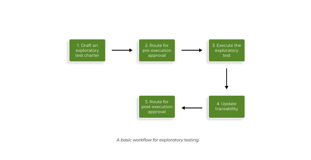 Regulated industries and exploratory testing - Xray Blog Regulated industries and exploratory testing - Xray Blog